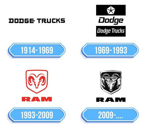 Dodge Ram Logo Storia E Significato Dellemblema Del Marchio