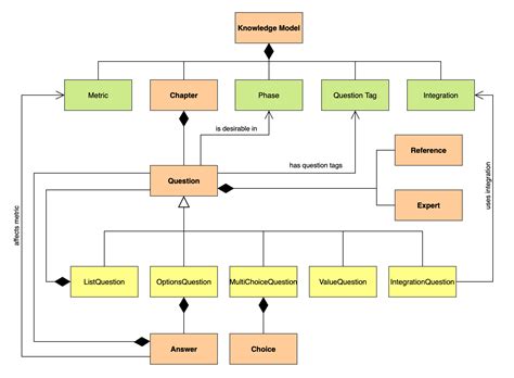 Knowledge Model Data Stewardship Wizard 3 27 Documentation
