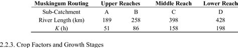 Muskingum Routing Parameter K For Sub Catchments Download Table