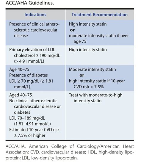 Guidelines For Statin Dosing In Prophylaxis High Vs Low Dose