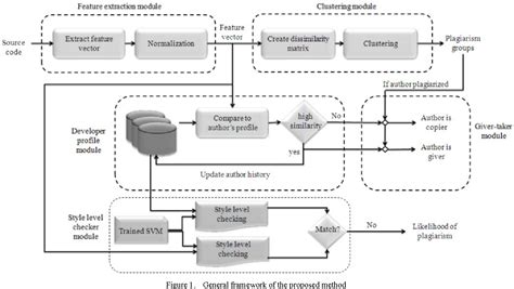 Figure 1 From A Coding Style Based Plagiarism Detection Semantic Scholar
