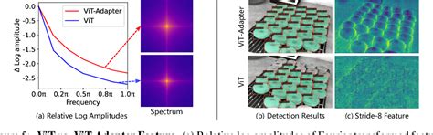 Figure 5 From Vision Transformer Adapter For Dense Predictions