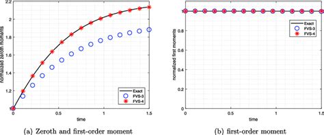 Comparison Of Moments For 2d Pbe Using Constant Aggregation Kernel And