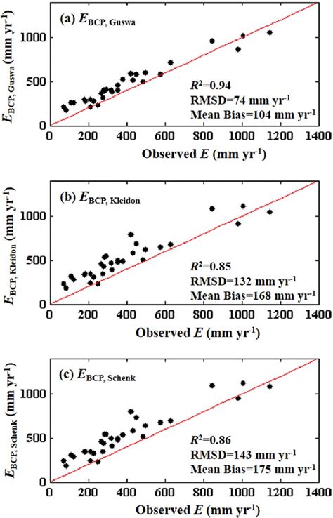 Validation Of Mean Annual E Estimates From The Bcp Model With Different Download Scientific