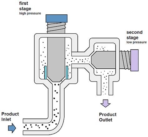 Homogenization Definition Types Applications