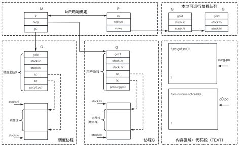 后端 深入理解go语言中的gmp调度模型 深入理解go语言 Segmentfault 思否