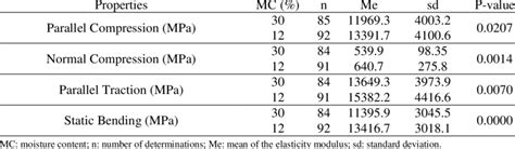 Results For Elasticity Modulus Of Eucalyptus Urophylla Download Table