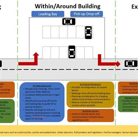 Shared Design Framework Plan For The Av Built Environment Interface