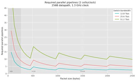Flow Control In Switch Asics Part 3 — Notes On Flow Control Apnic Blog
