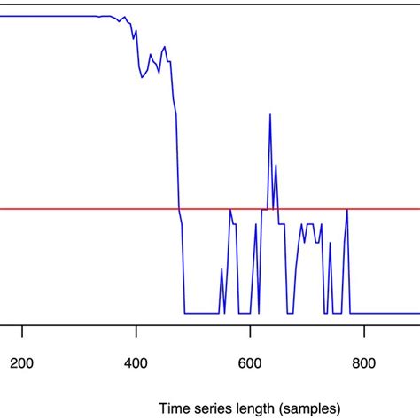 Semi Log Plot Of P Value Against Series Length For A Single Time Series