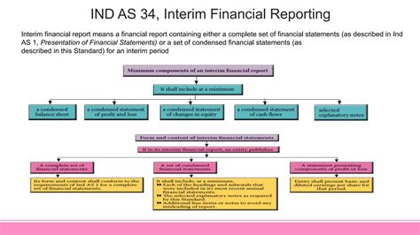 Summary Of Ind As Indian Accounting Standard Pptx