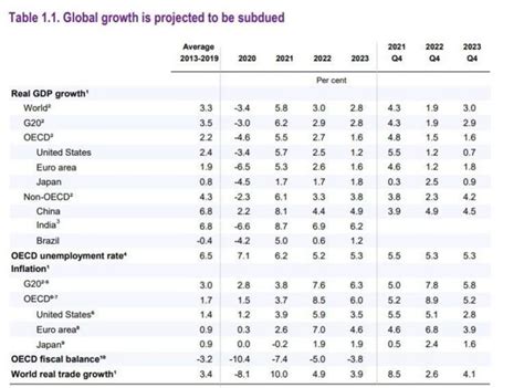 Why The Oecd Has A Different Take Than The World Bank And Ray Dalio On