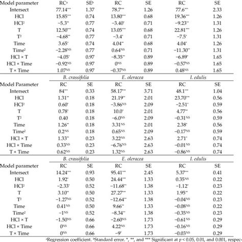 Regression Coefficients For The Parameters Of The Second Order Download Scientific Diagram