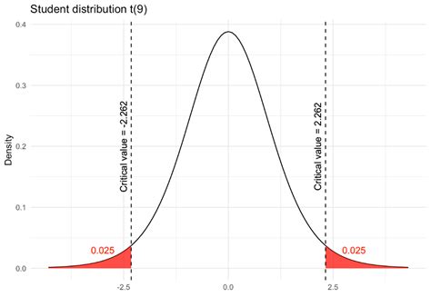 Definition Of Rejection Region And Significance Level In Hypothesis Testing Artofit