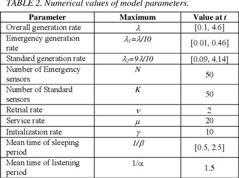 Table 2 From Modeling The Rf Communication In Sensor Networks By Using Finite Source Retrial