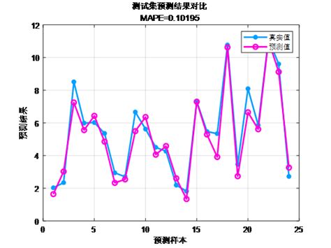 【中科院1区】白鲸算法优化卷积神经网络融合注意力机制bwo Cnn Bigru Attention超前24步多变量时间序列回归预测【含matlab源码 M期】】bwo Cnn Bigru