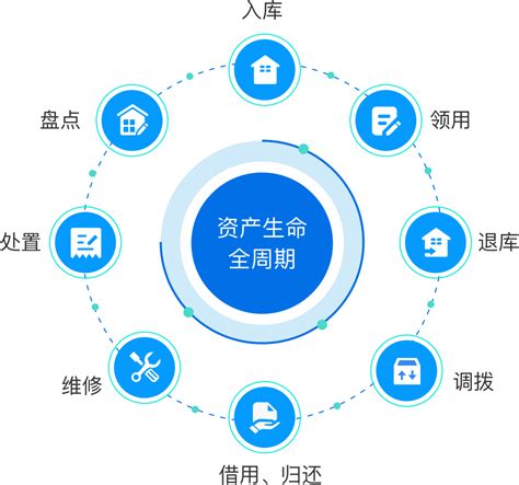 企典资产管理系统全生命周期管理掌控资产动态 企典软件 Srm供应商管理系统劳务派遣管理系统企业oa管理系统