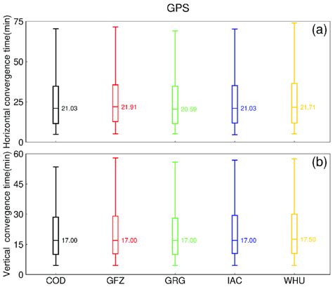 Distribution Of The Convergence Time Of The Gps Kinematic Ppp Solutions Download Scientific