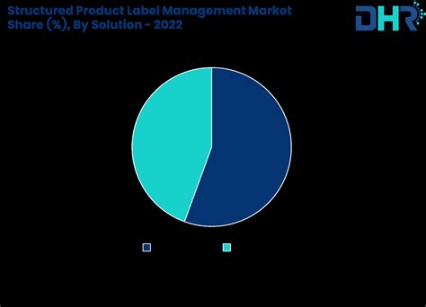Structured Product Label Management Market Size Share And Growth 2032