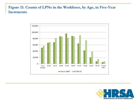 The U S Nursing Workforce Trends In Supply And Education Ppt Download