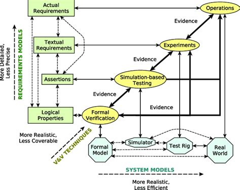 corroborative vandv including real world operations download scientific diagram