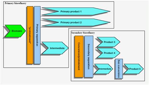 Biorefinery Prospects In India BioEnergy Consult
