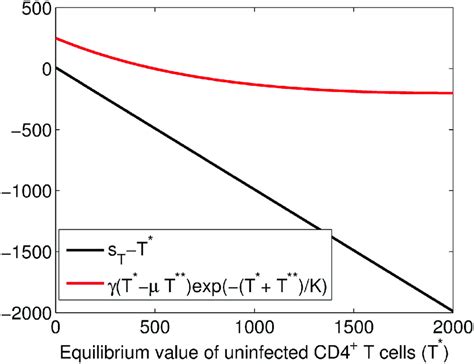 Plots Of S T − T And À γ T À μt ð Þ Exp À T K À Against T Download Scientific Diagram