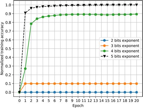 snn training accuracy under different exponent bit‐width and 3‐bit