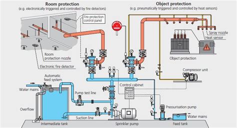 Deluge Systems Visual Encyclopedia Of Chemical Engineering Equipment