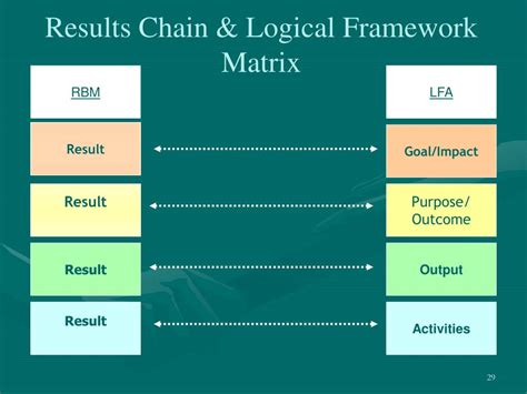 Ppt Results Based Management Logical Framework Approach Powerpoint