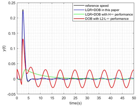 Photonics Free Full Text Disturbance Observer Based Lqr Tracking
