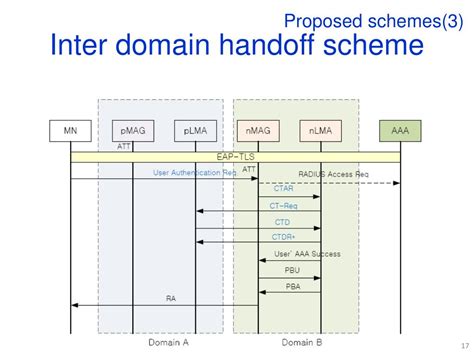 Ppt Adaptive Context Transfer Scheme For Fast Handoff In Proxy Mobile Ipv6 Powerpoint