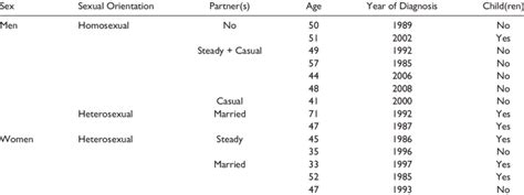 Sex Profile Of Patients Interviewed Download Table