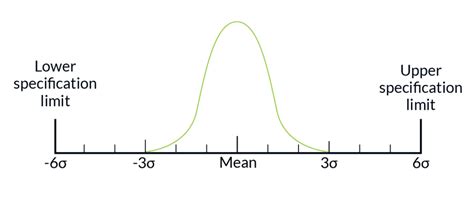 Standard Deviation In Lean Six Sigma