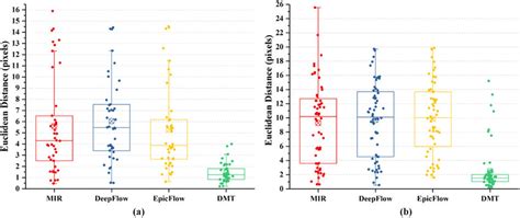 Euclidean Distances Between The Manually Labelled Points And The Download Scientific Diagram