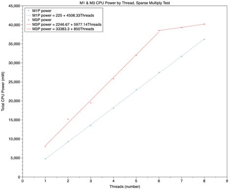 Finding And Evaluating Amx Co Processors In Apple Silicon Chips The Eclectic Light Company