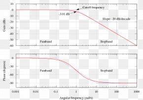 Bode Plot Low Pass Filter Butterworth Filter Decade PNG X Px Bode Plot Area Bandpass