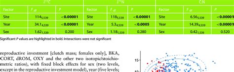 Type III ANOVA Table Showing Variation Among Sites Years And Sexes Download Scientific Diagram