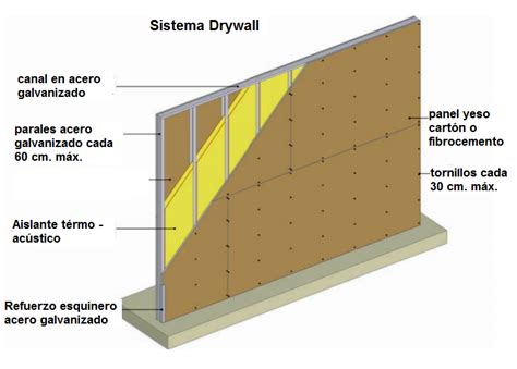 Grosor De Tablaroca En Cm Guía Completa Para Tus Proyectos Cueta