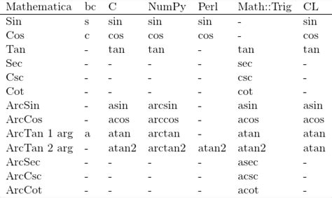 Calling Trigonometric Functions Across Programming Languages