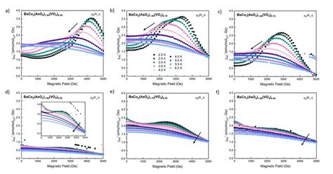 Figure S11 Real Component Of The Ac Magnetic Susceptibility Of A X