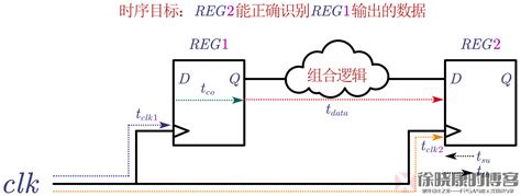 Fpga时序约束01——基本概念fpga Latency Csdn博客