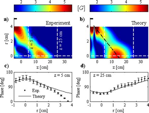 contour plot of a the experimentally measured and b theoretical b r