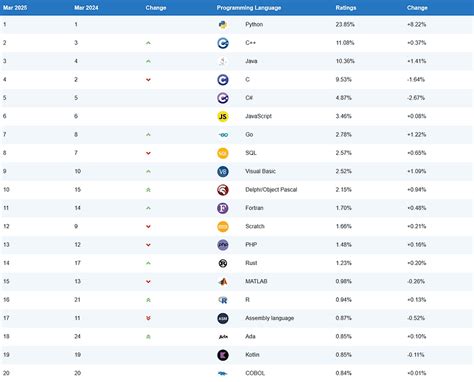 프로그래밍 언어 인기 순위 2025 03 초급개발자의 기록