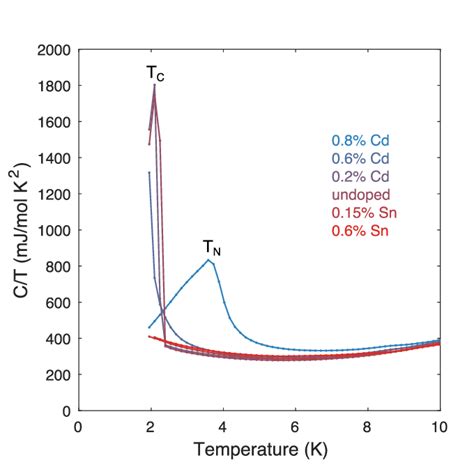 Heat Capacity Specific Heat Capacity For A Variety Of Compositions Of