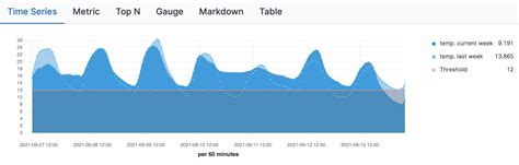 Tsvb Visualizing Data Time Over Time Week Over Week Month Over Month Knowledge Base