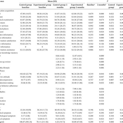 Pre And Post Intervention Results Download Scientific Diagram