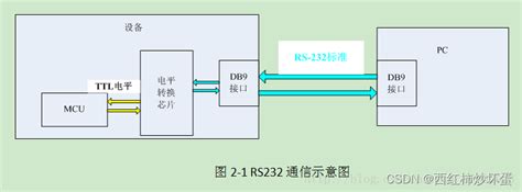 Stm32时钟和通信方式及stm32cubemx 配置usart通信mx Usart 定时器 配置 Csdn博客