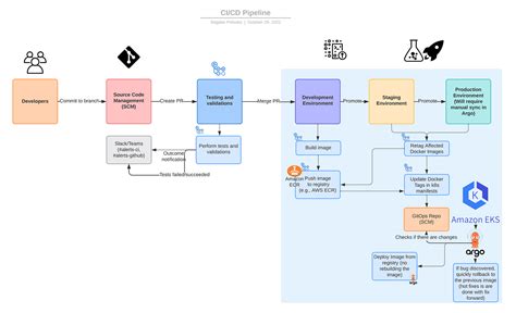 Monorepo And Trunk Based Development Using Nx Github Actions And Argo