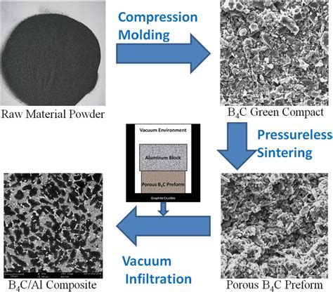 The Technological Process Of B 4 C Al Composite Preparation Download